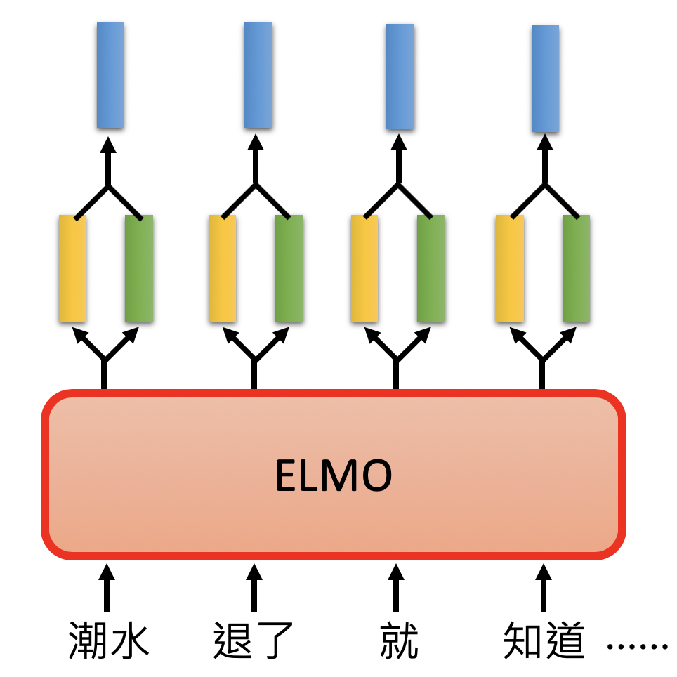 ELMO/BERT/ERNIE/GPT简单概述_浅析self-attention、elmo、transformer、bert、ernie、gpt、c-CSDN博客