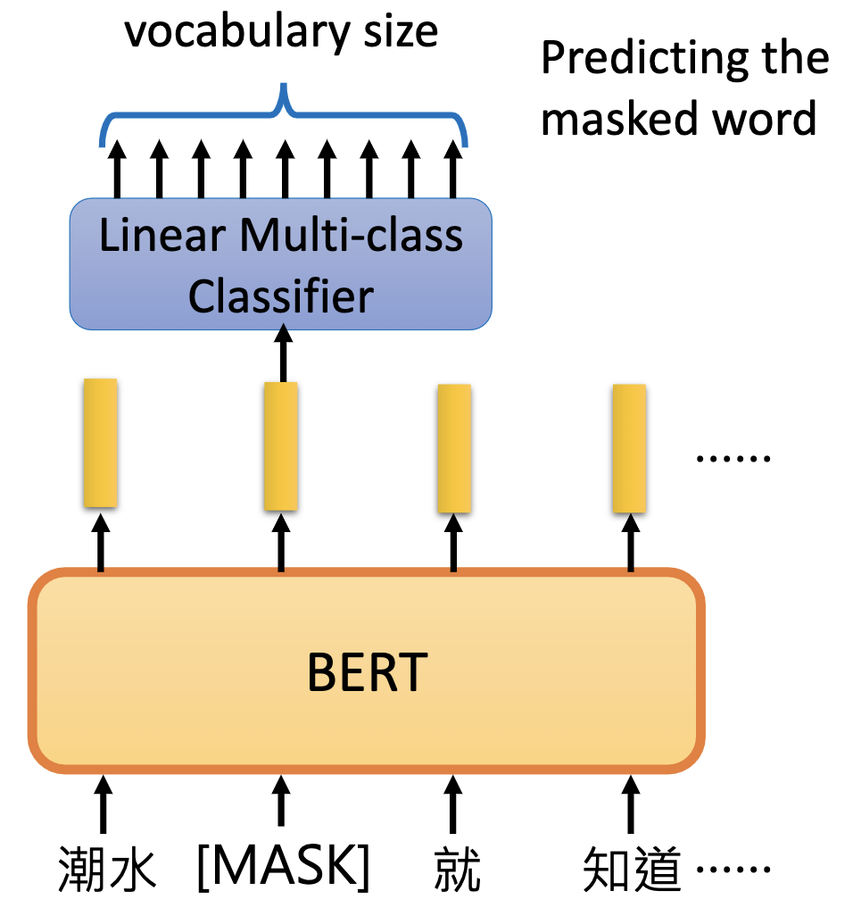 ELMO/BERT/ERNIE/GPT简单概述_浅析self-attention、elmo、transformer、bert、ernie、gpt、c-CSDN博客