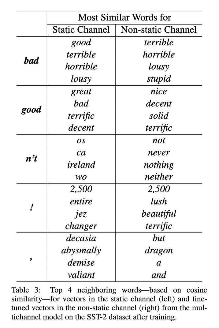 Convolutional Neural Networks For Sentence Classification 阅读笔记 Csdn博客 